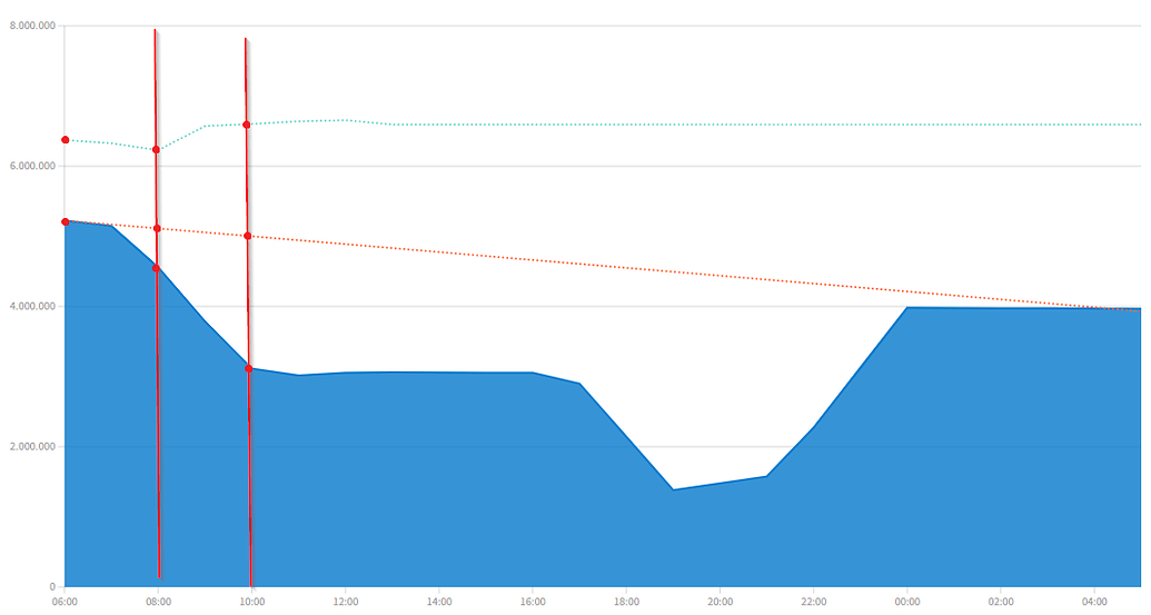Line chart vertical lines - Blazor Server - Radzen