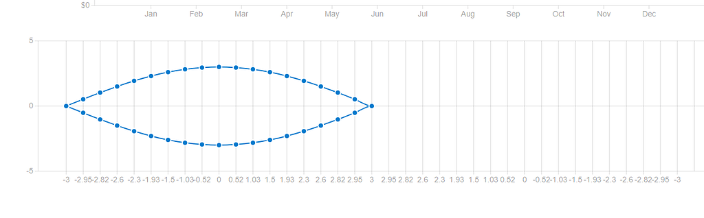 Duplicate values on x-axis of line chart - Radzen.Blazor Components ...
