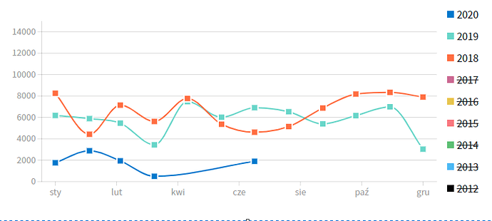 Line Chart Hide Lines By Default Radzen Blazor Components Radzen