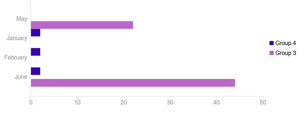 Bar charts displaying months in wrong order - Radzen.Blazor Components - Radzen