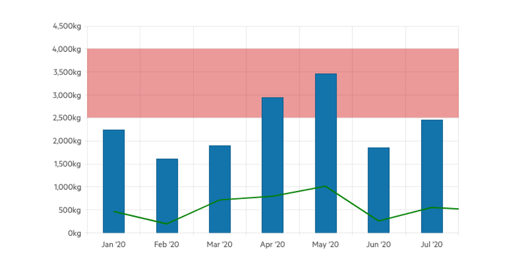 Help with LineSeriesChart needs highlighted area above and below ...