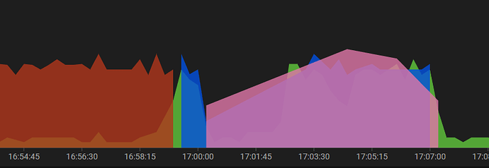 Stacked Area Chart not stacking - Radzen.Blazor Components - Radzen