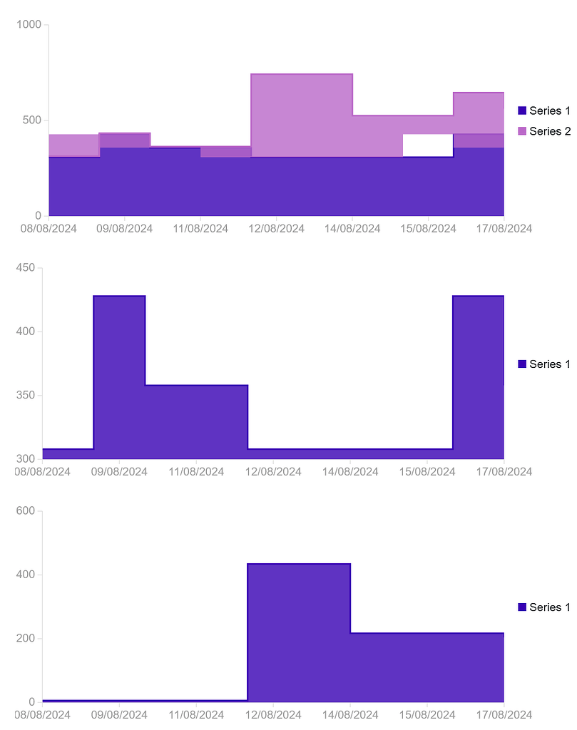 Stacked Area Chart doing some really weird things - Radzen.Blazor ...