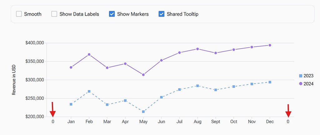 '0' at beginning and end of Radzen Line Chart - Radzen.Blazor ...
