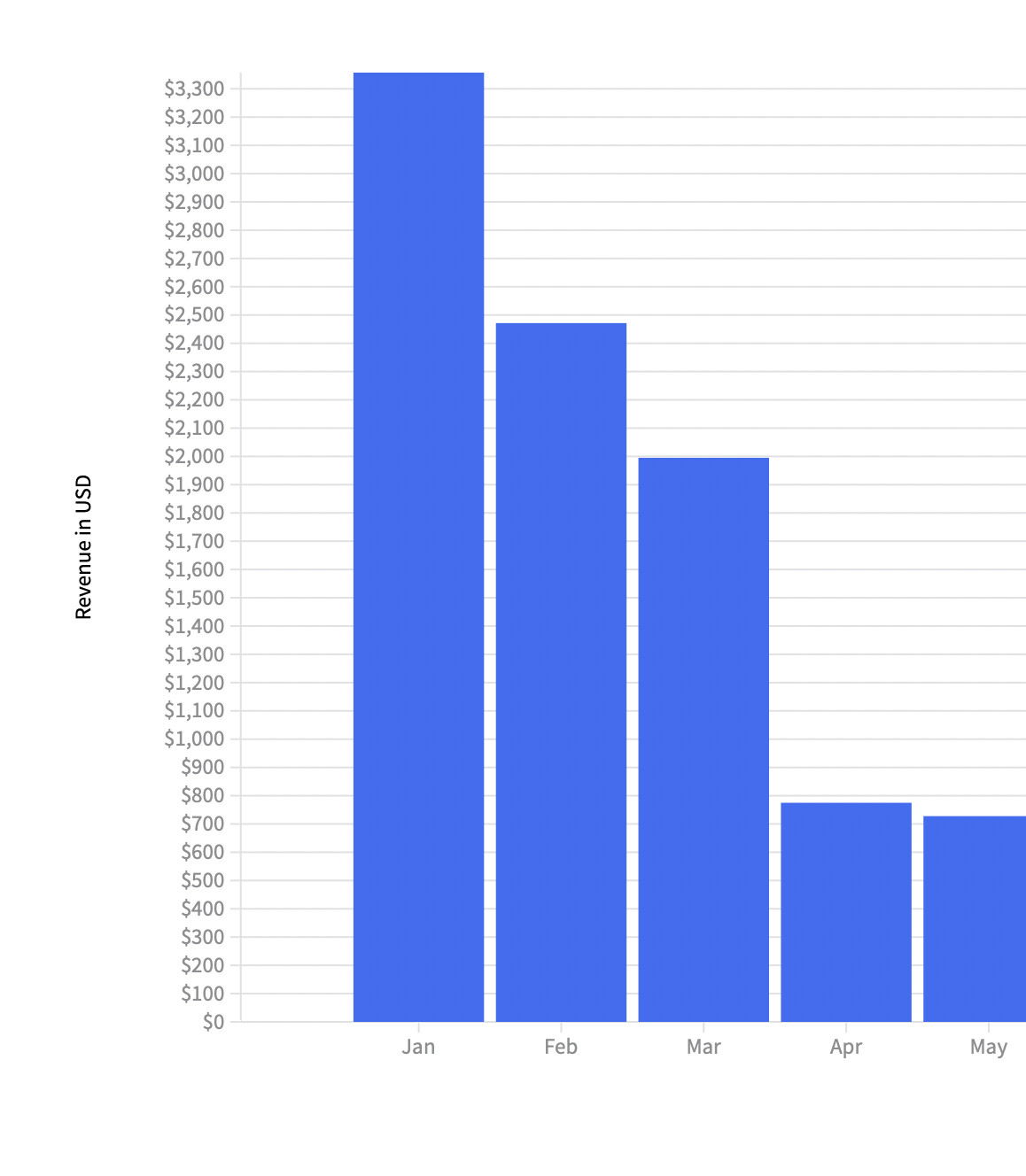 Chart Value Axis Step Radzen Blazor Components Radzen