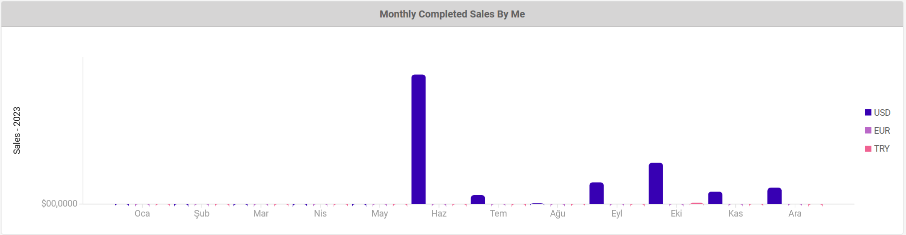 RadzenChart - RadzenGridLines Display problem - Radzen.Blazor ...