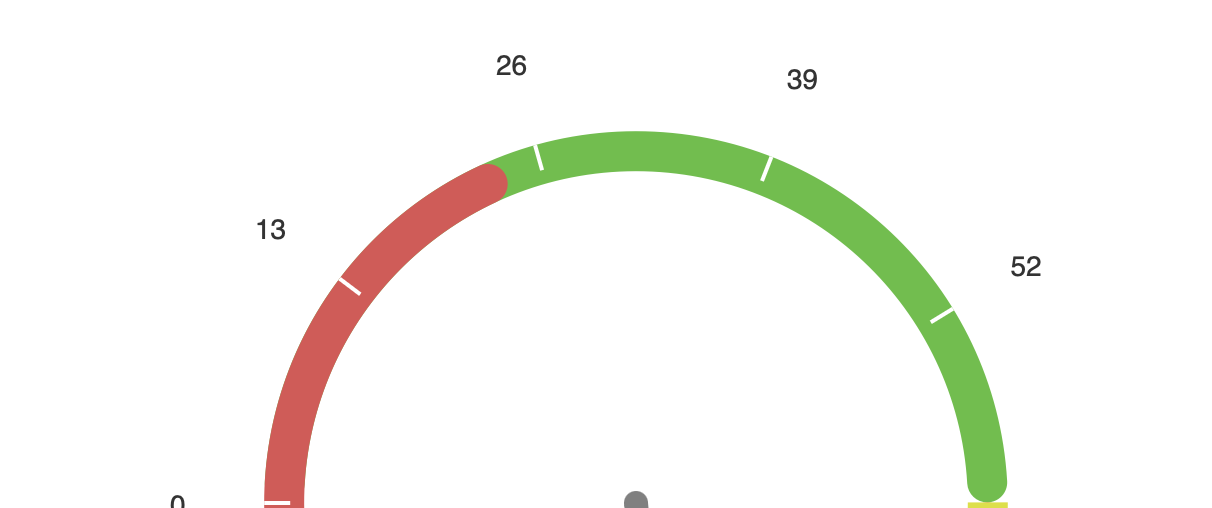 Issue with Arc Gauge Max Value when calculating step value - Radzen ...